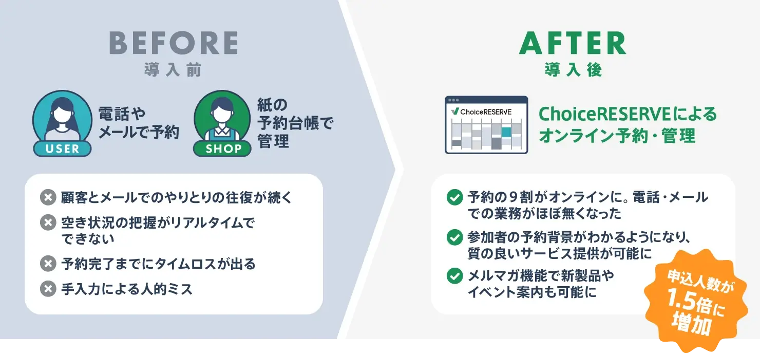 【ChoiceRESERVEのダブルサポート体制】導入前のサポート体制や導入プロセスについてセールス担当がご紹介します